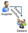 Dealer Workflow